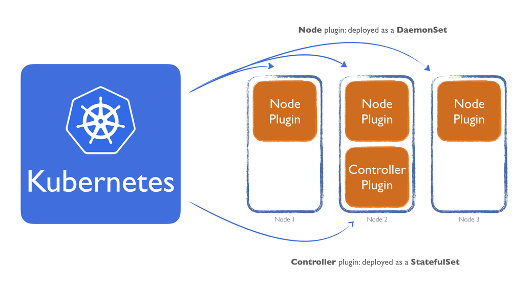 How to write a Container Storage Interface (CSI) plugin