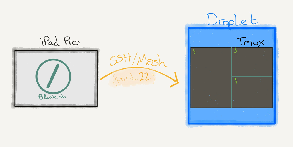 Using the iPad Pro as my development machine