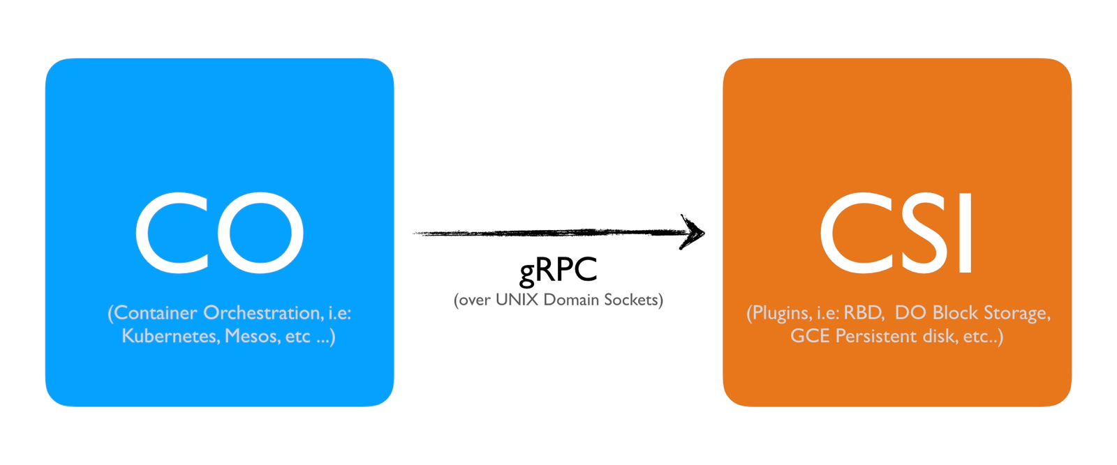 How to write a Container Storage Interface (CSI) plugin